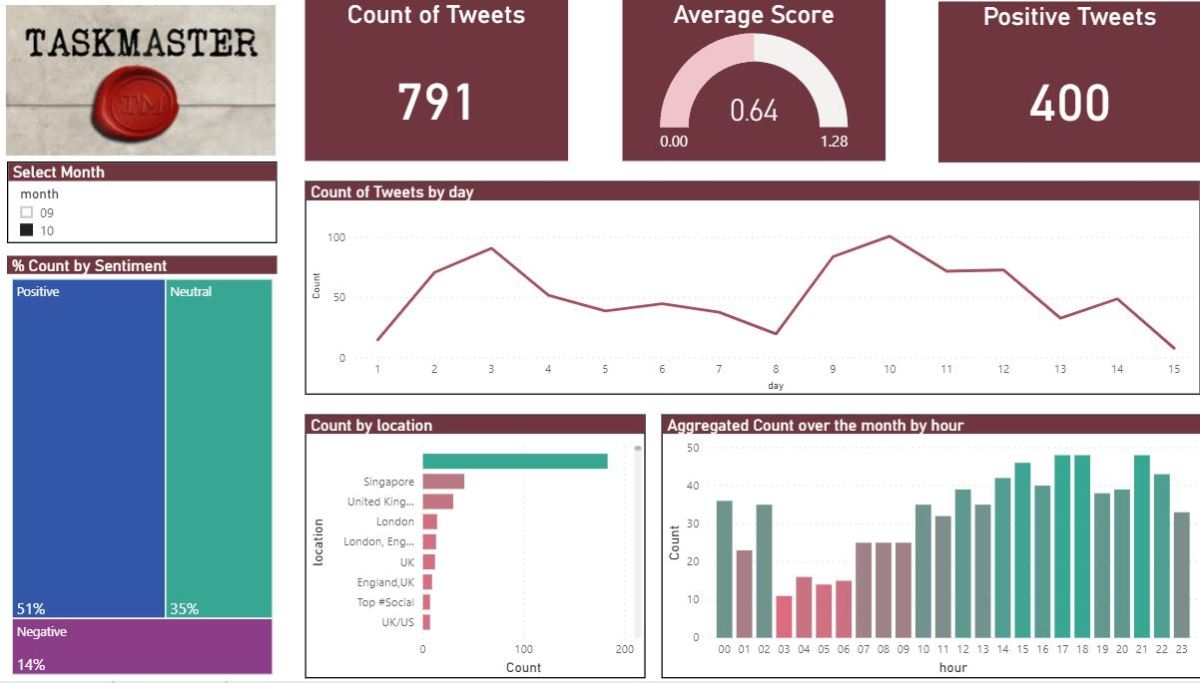 Power Bi Streaming Data Sets And Push Data Sets Part 2 Debbies Microsoft Power Bi Sql
