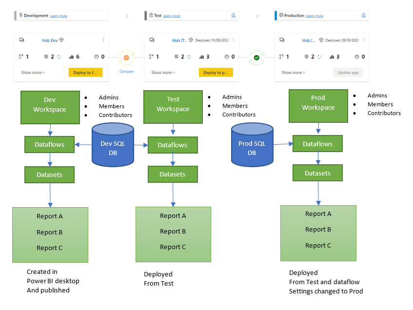 Power BI Premium Deployment Pipelines and Sub Workspaces – Publishing a ...