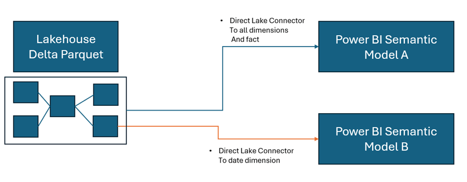 Lessons learned whilst working with Microsoft Fabric – Part 2: Power BI ...